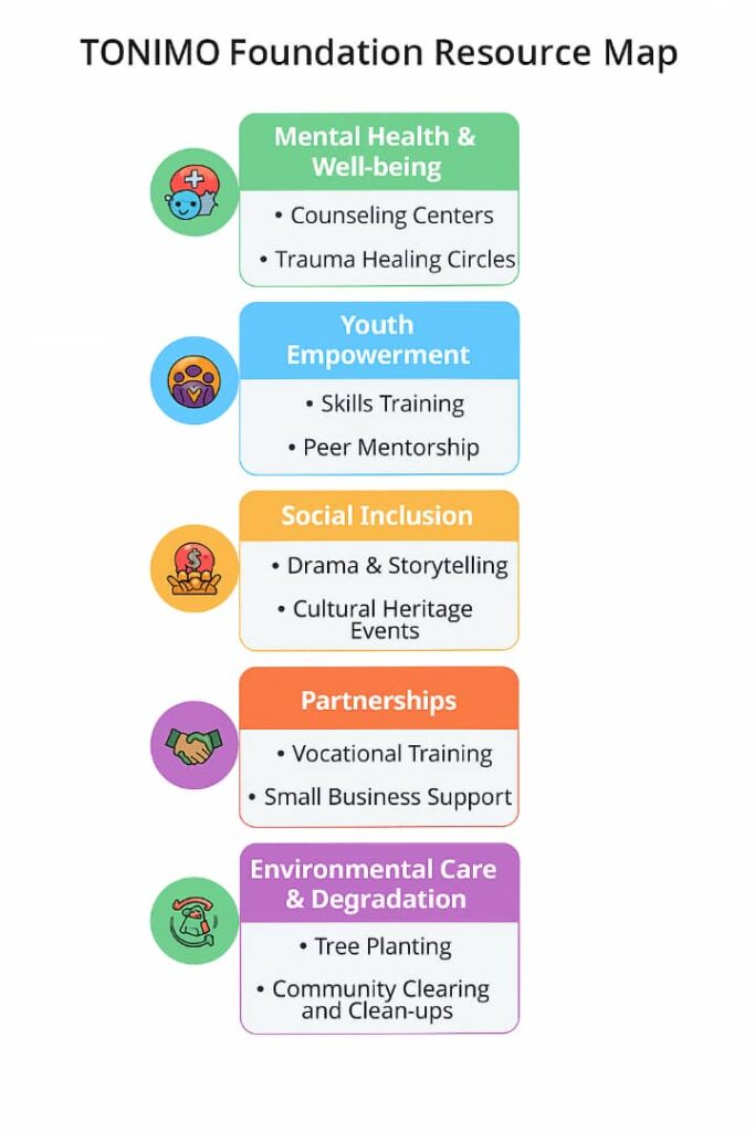 Resource Map – Tonimo Foundation